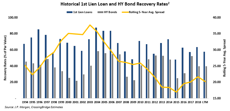 Blurred Lines | Leveraged Loans vs. High Yield Bonds